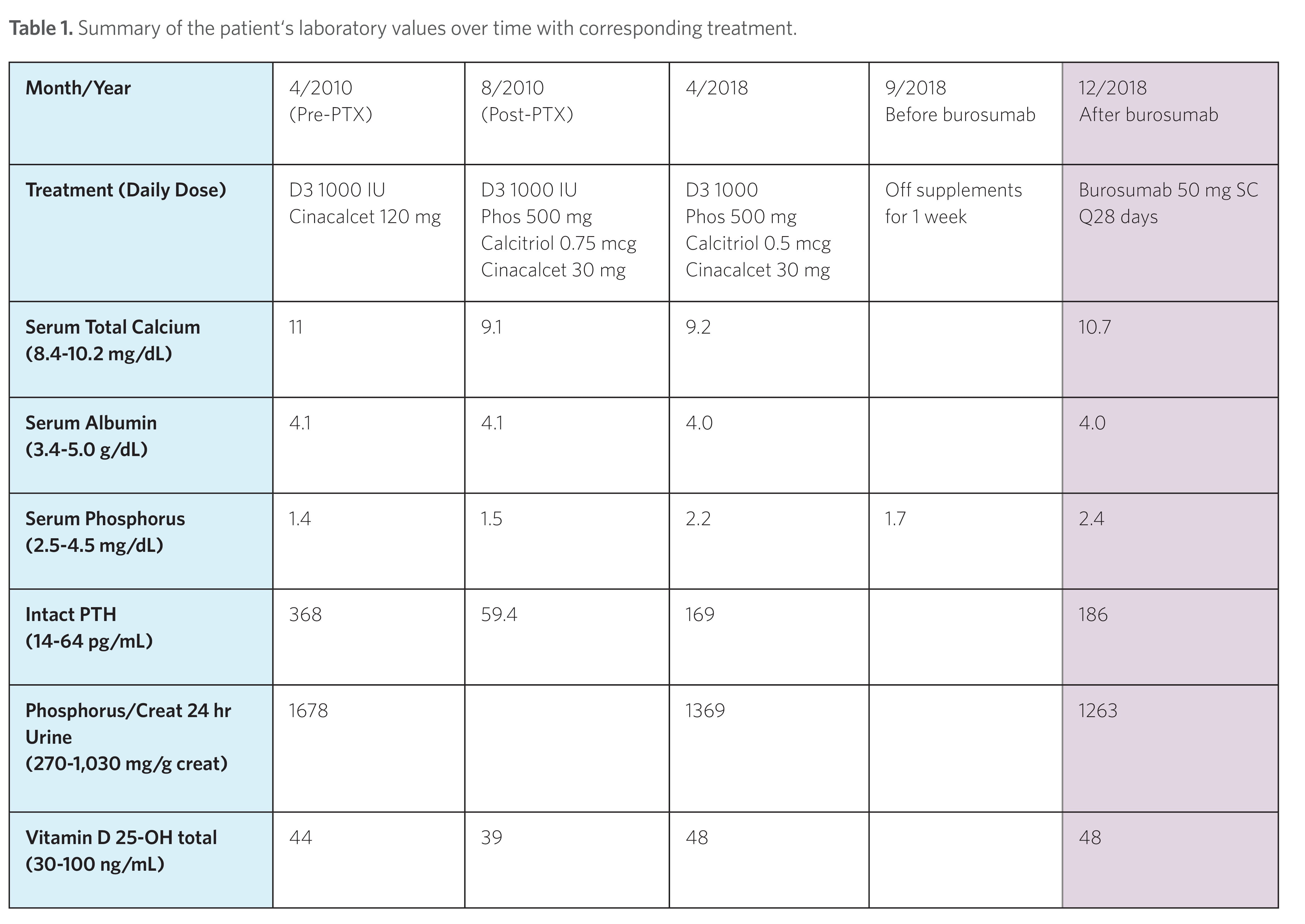 X-Linked Hypophosphatemia: A New Therapeutic Approach | UPMC Physician ...