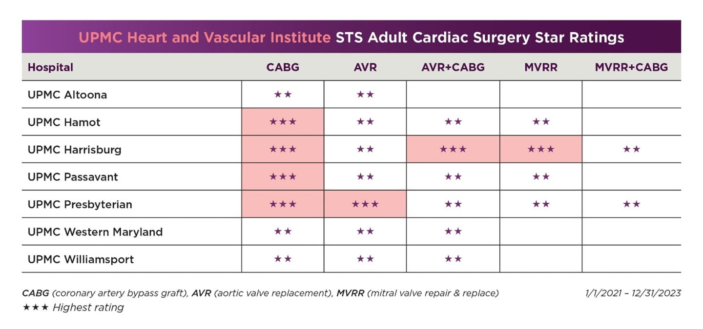 UPMC Receives STS Adult Cardiac Surgery Star Ratings | UPMC Physician ...