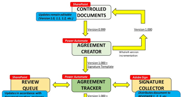 Customizable Document Control Solution for 3D Printing at the Point-of ...
